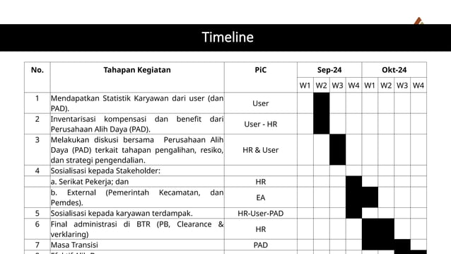 Timeline Proses Alih Daya dalam peralihan project.pptx