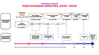 Timeline Penyusunan Renstra K/L 2025-2029 | PPTX