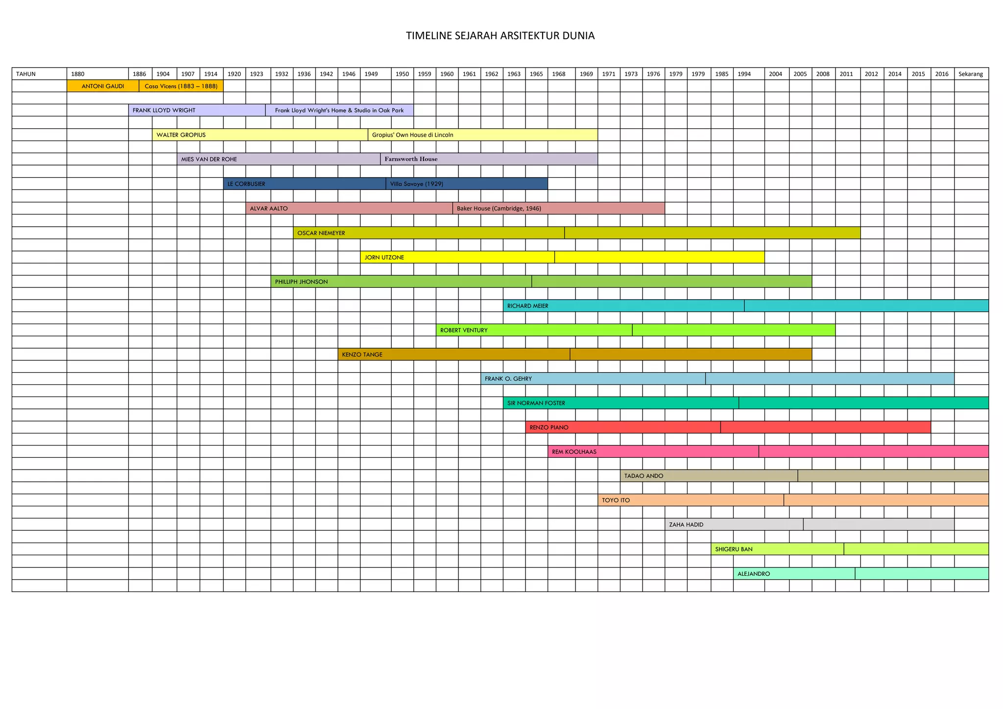 Timeline sejarah arsitektur dunia | PDF
