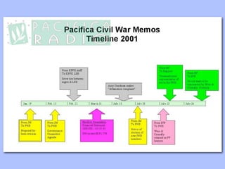 2001 Pacifica Foundation Timeline | PPT