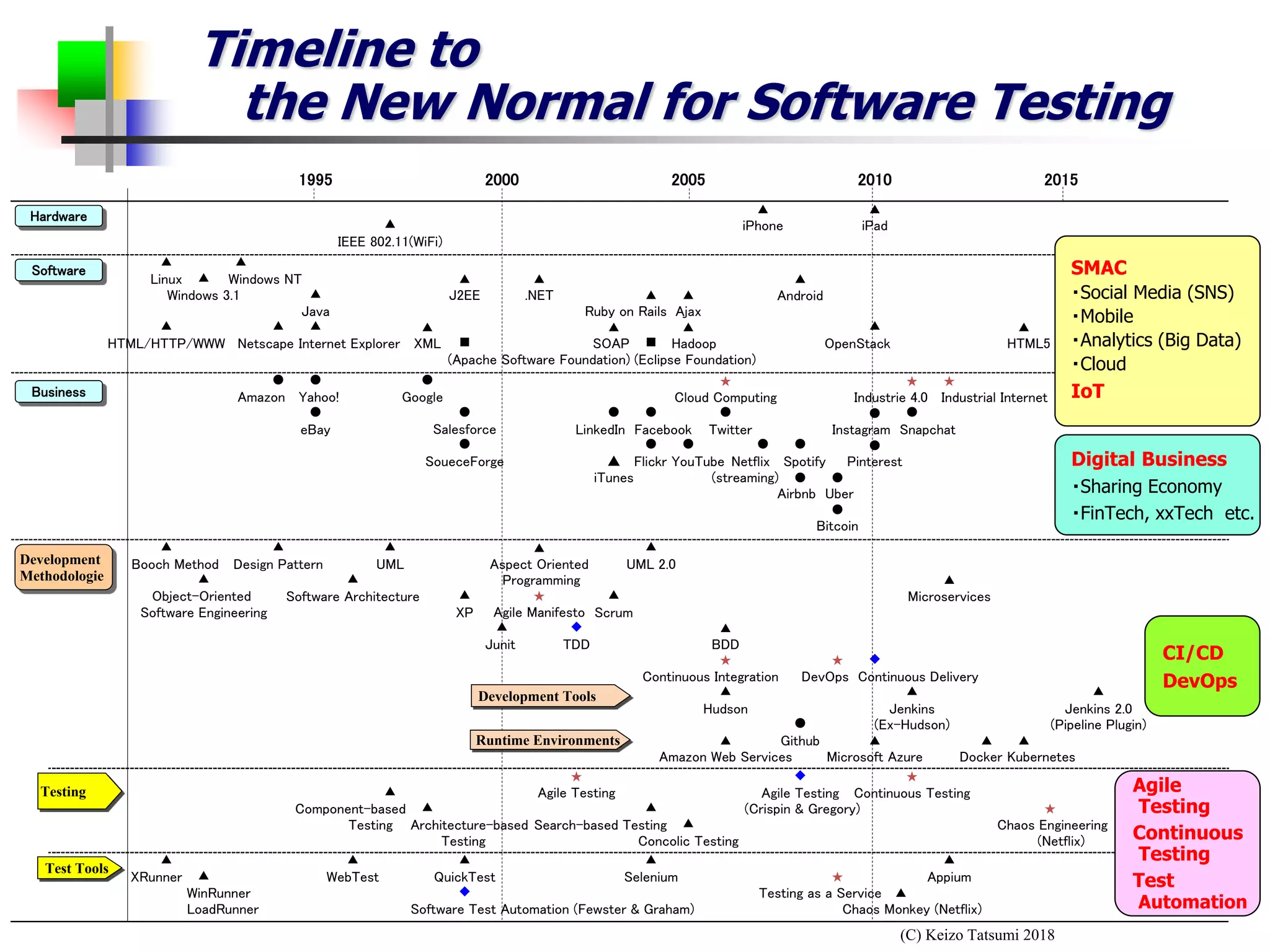 Timeline to the New Normal for Software Testing | PDF