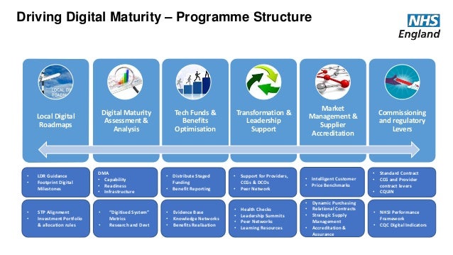 Tim Ellis - Programme Manager, Digital Technology, NHS England