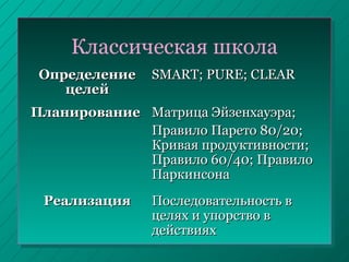 Time management | PPT
