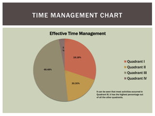 Time management | PPT