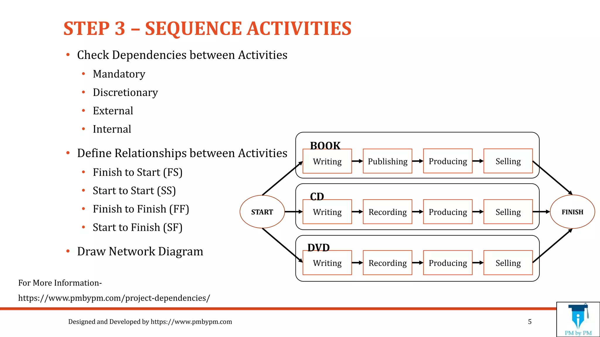 5 Steps Of Project Scheduling Process For Absolute Beginners | PPT