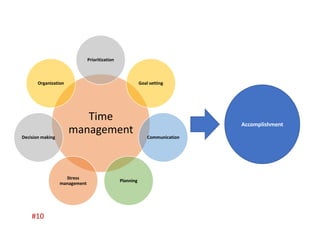 TIME MANAGEMENT | PPT