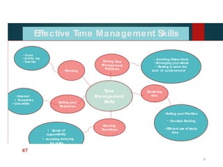 TIME MANAGEMENT | PPT