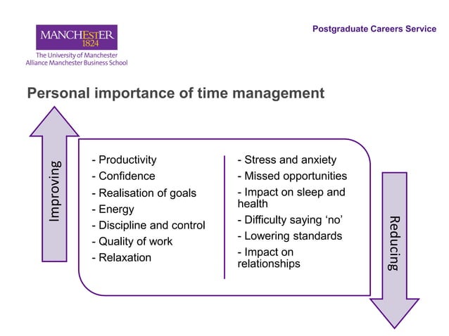 Time Management-Managing time effectively | PPT
