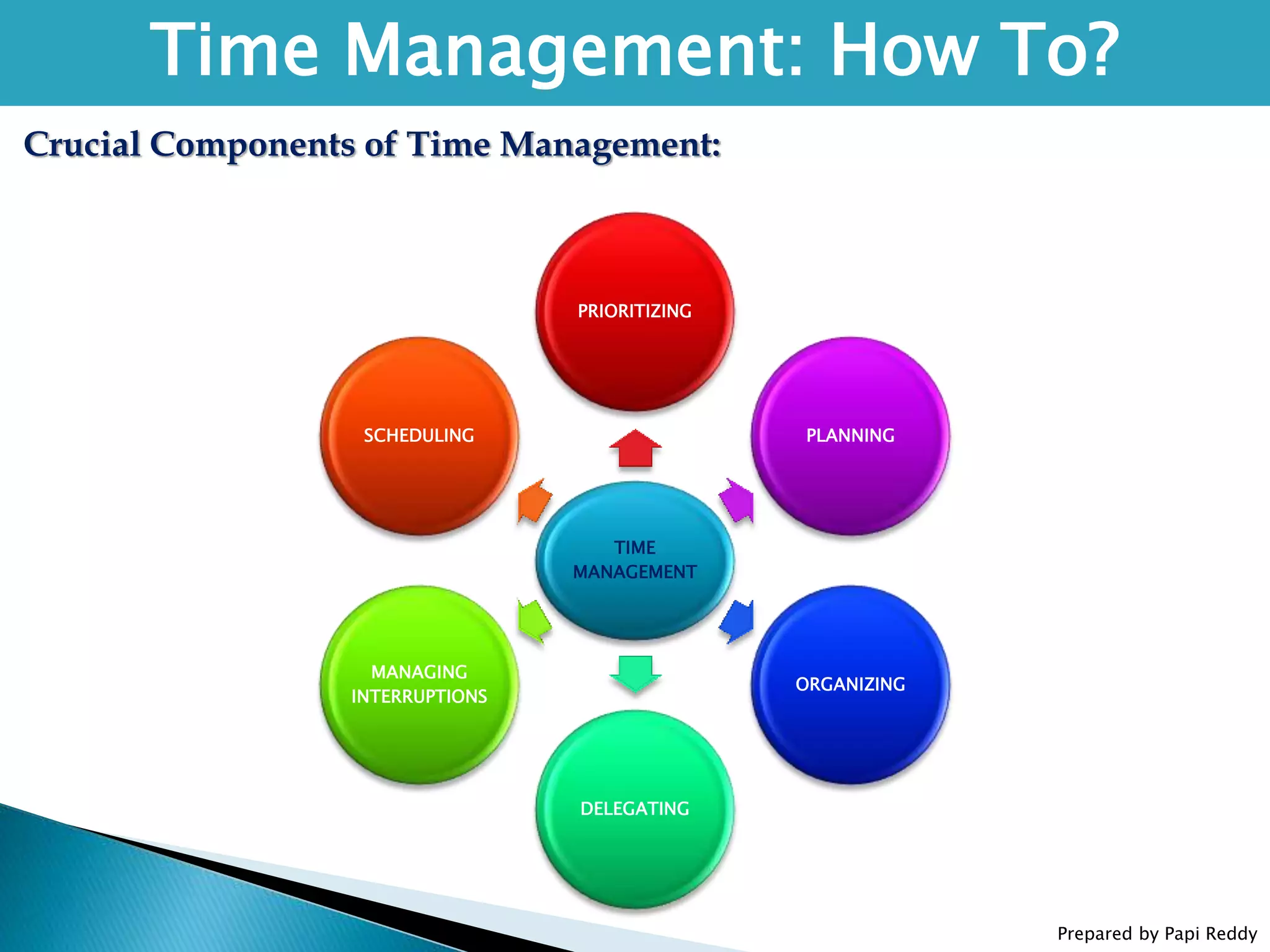 Time management Presentation by Papi Reddy | PPTX