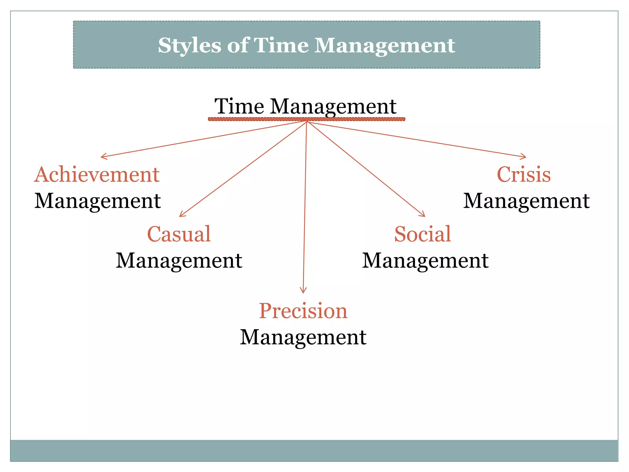 Time management Short Presentation | PPTX