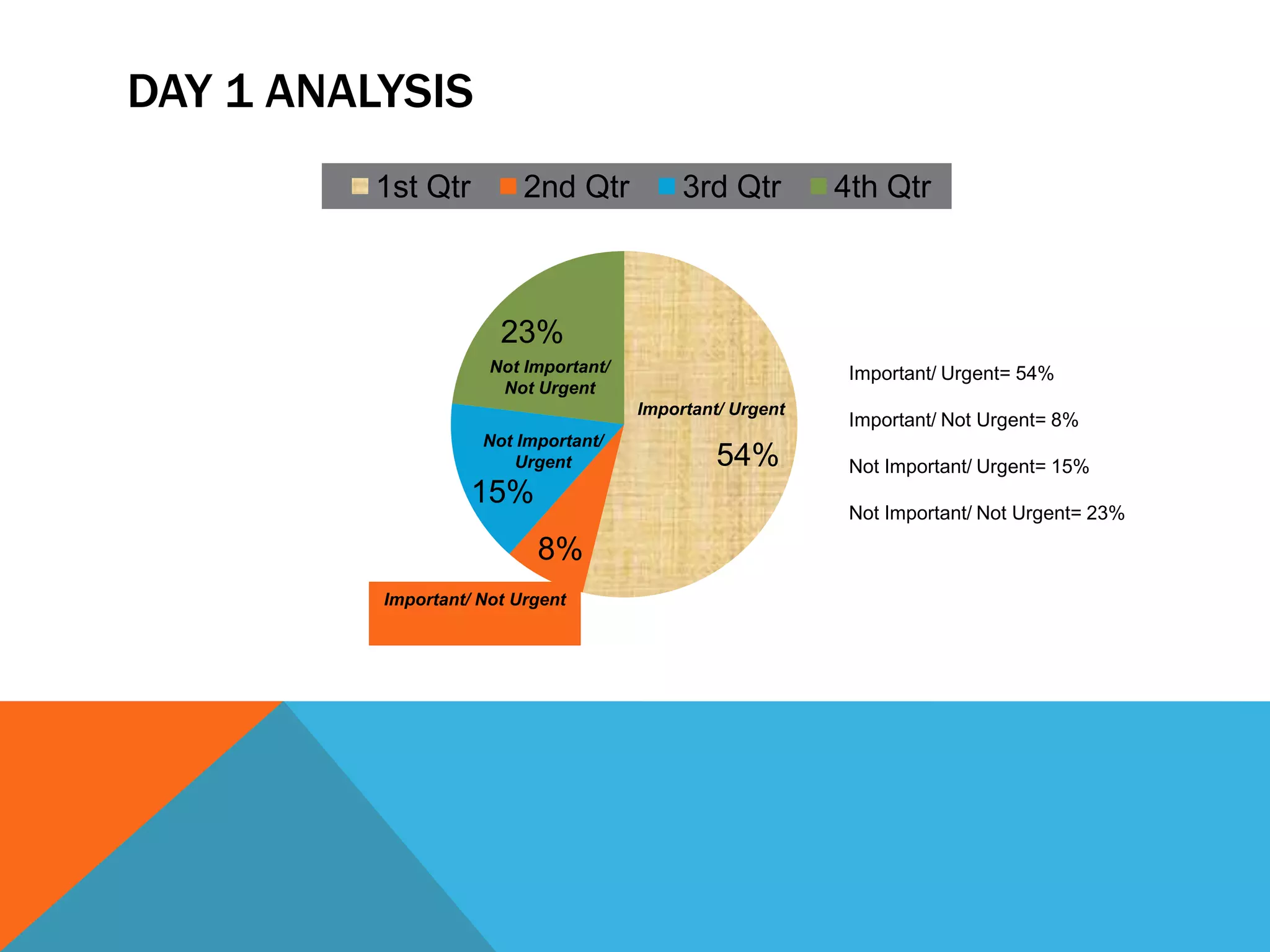 Time management analysis | PPTX