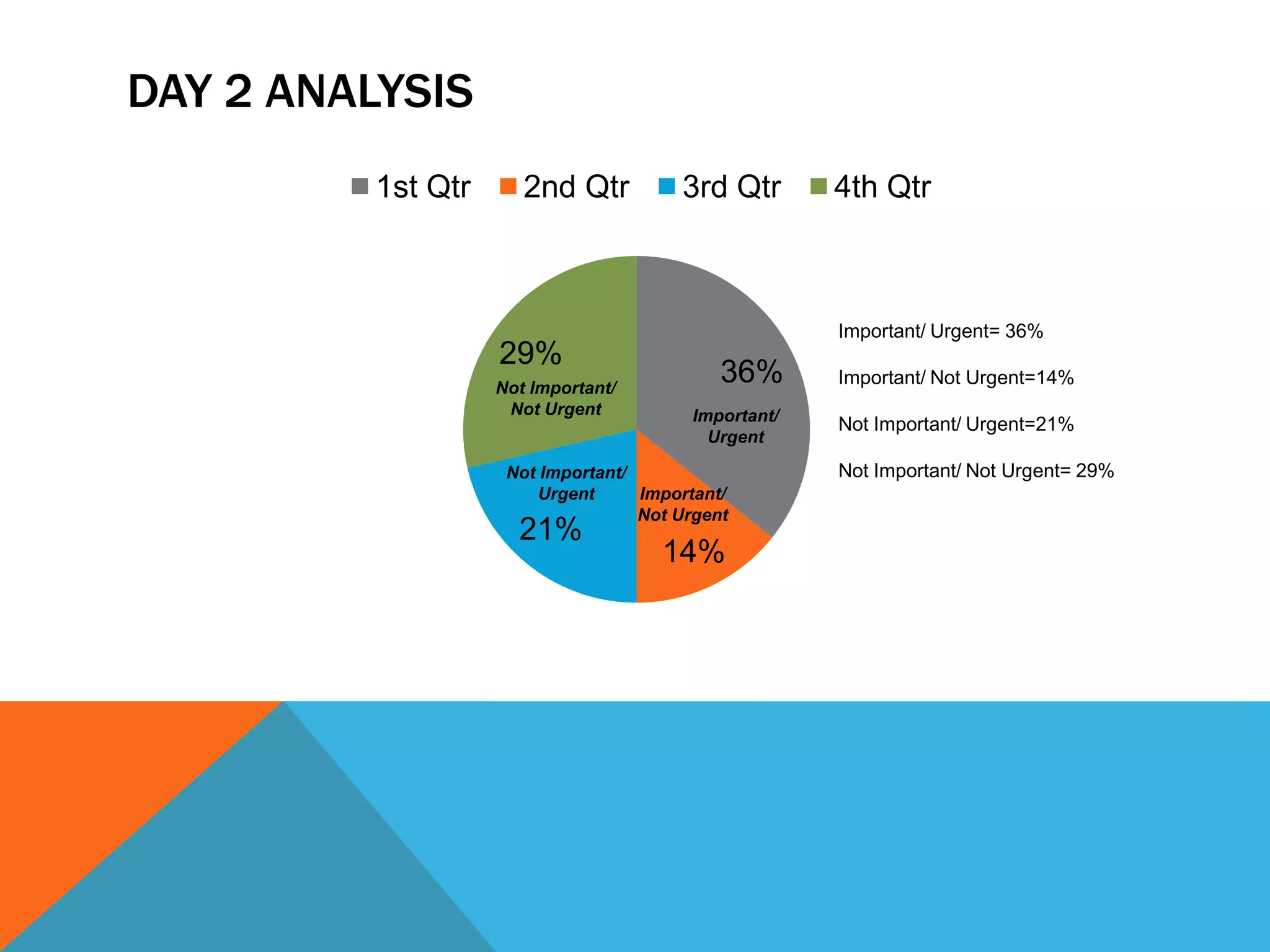 Time management analysis | PPTX