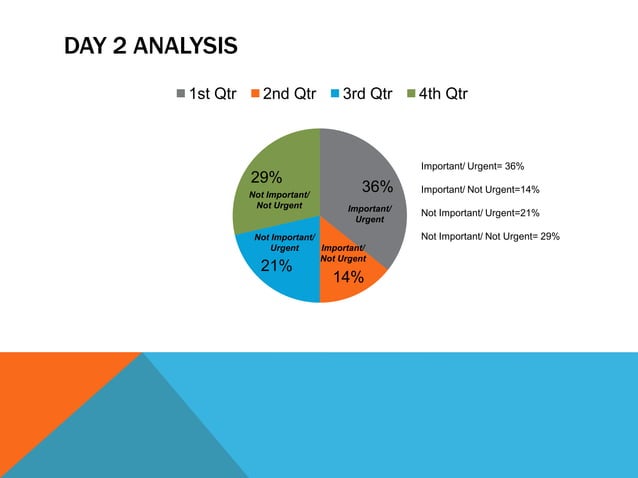 Time management analysis | PPT