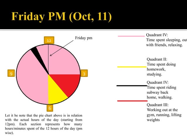 Time management assignment | PPT