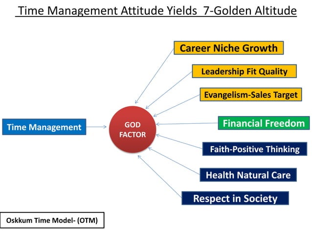 Time management attitude for 7 golden altitude | PPT