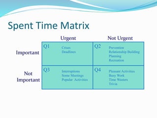 Time management by samavia | PPTX