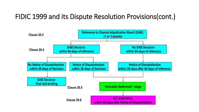 Time management in fidic red book 2017(prmg080 project) | PPTX