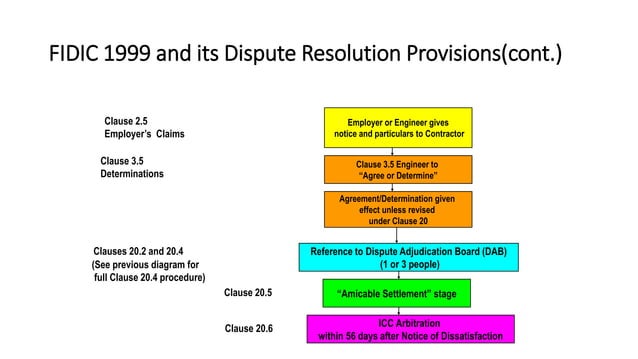 Time management in fidic red book 2017(prmg080 project) | PPTX