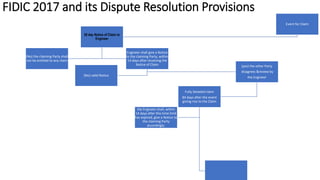 Time management in fidic red book 2017(prmg080 project) | PPTX