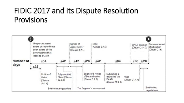 Time management in fidic red book 2017(prmg080 project) | PPTX