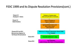 Flowchart — FIDIC 1999 Claims Dispute Resolution Process, 52% OFF