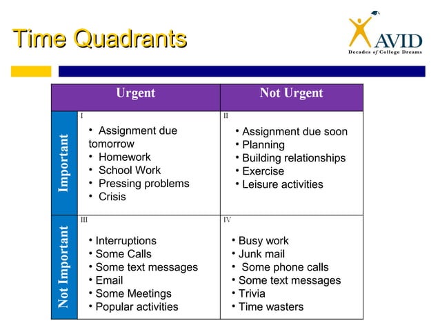 Time management quadrants | PPT