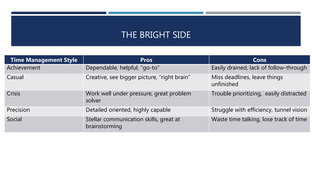 Time Management Personality Styles | PPTX