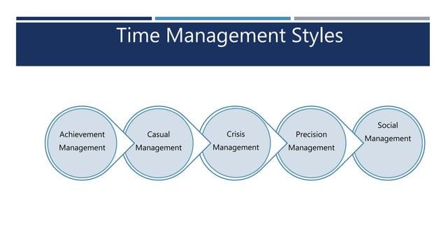 Time Management Personality Styles | PPTX