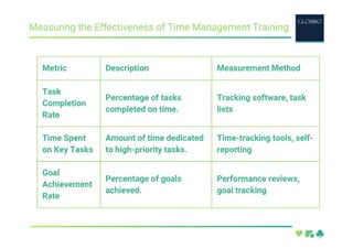 Why do we need Time Management Training? | PDF