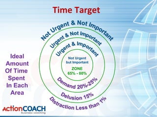 Time mgmt. webinar for slide share | PPT | Free Download