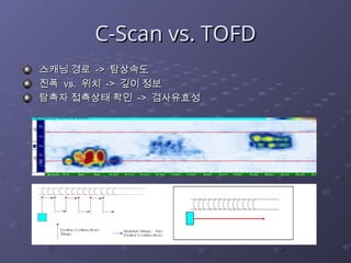 Time Of Flight Diffraction procedure.ppt