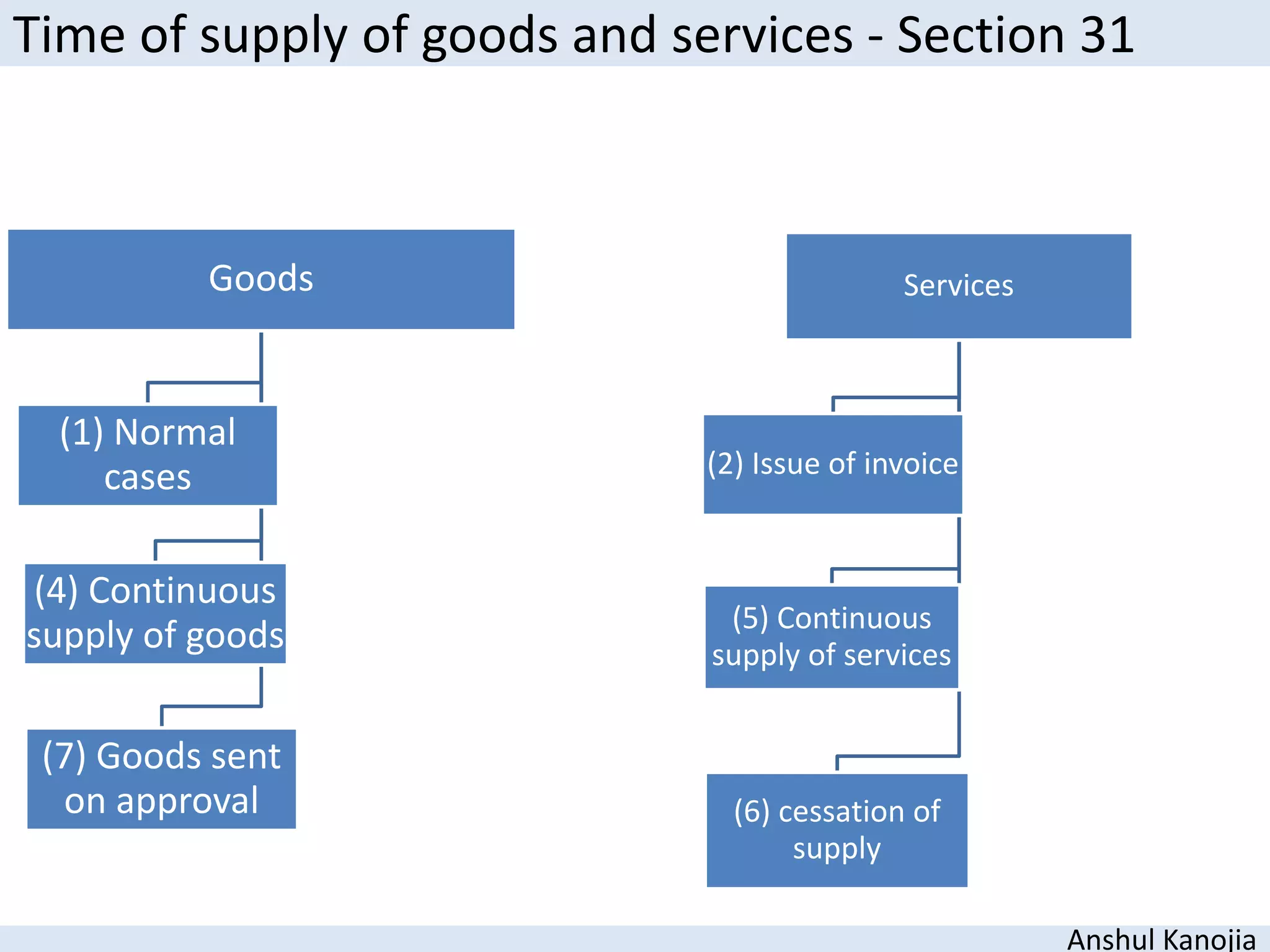 Time of supply of goods and services | PPTX