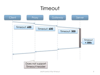 HTTP Request-Timeout | PPTX