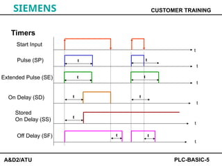 Programmable Logic development Timer.ppt