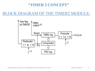 Timer 2 concept | PPT