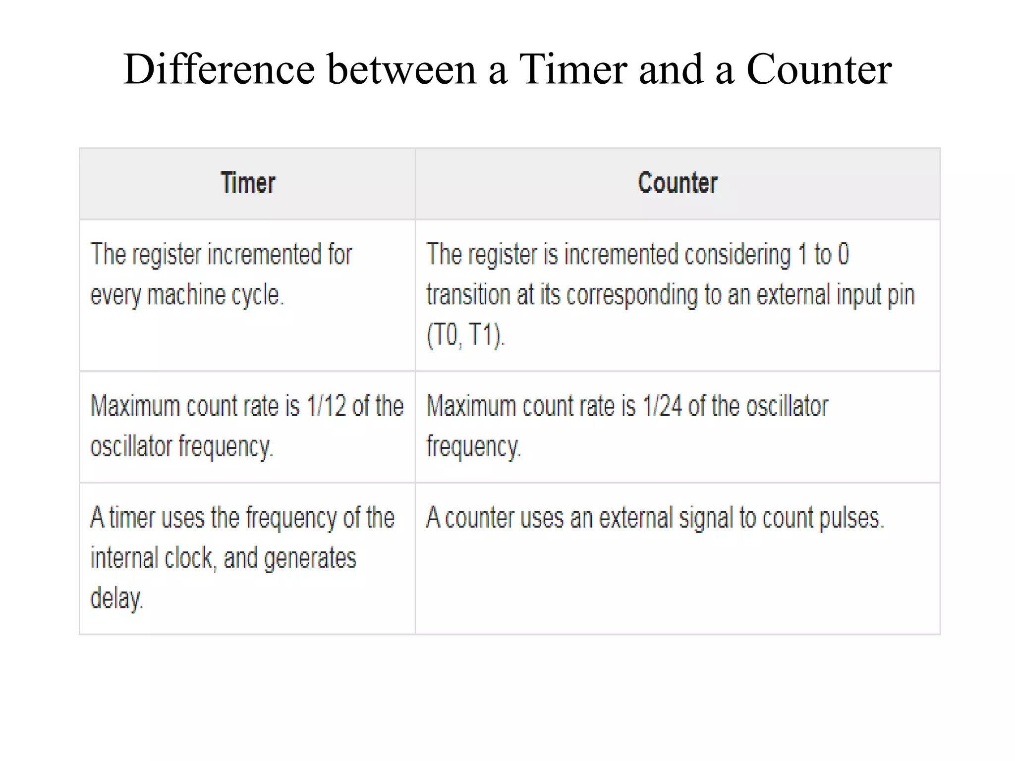Timer Counter 1 Pptx