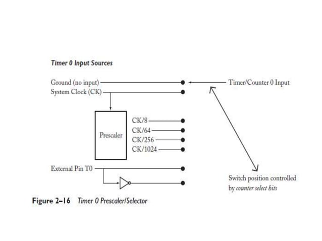 Timer Counter 1 Pptx
