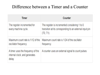 timer counter (1).pptx