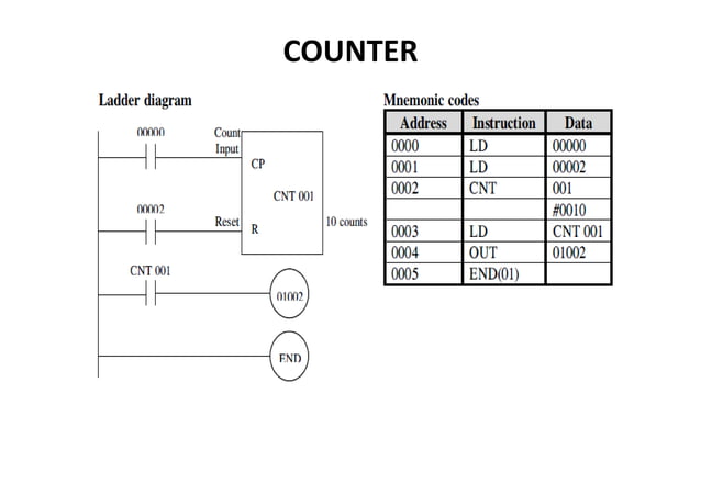 Timer dan counter | PDF