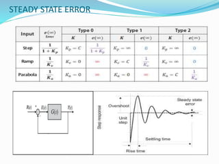 Time Response Analysis | PPTX