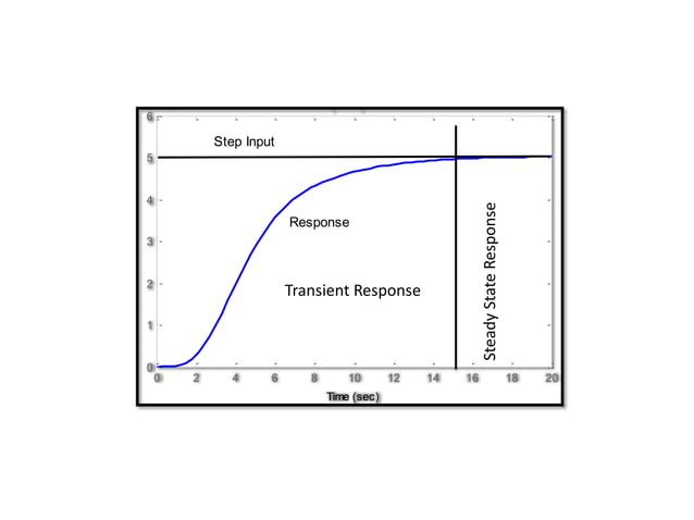 Time response analysis of system | PPTX