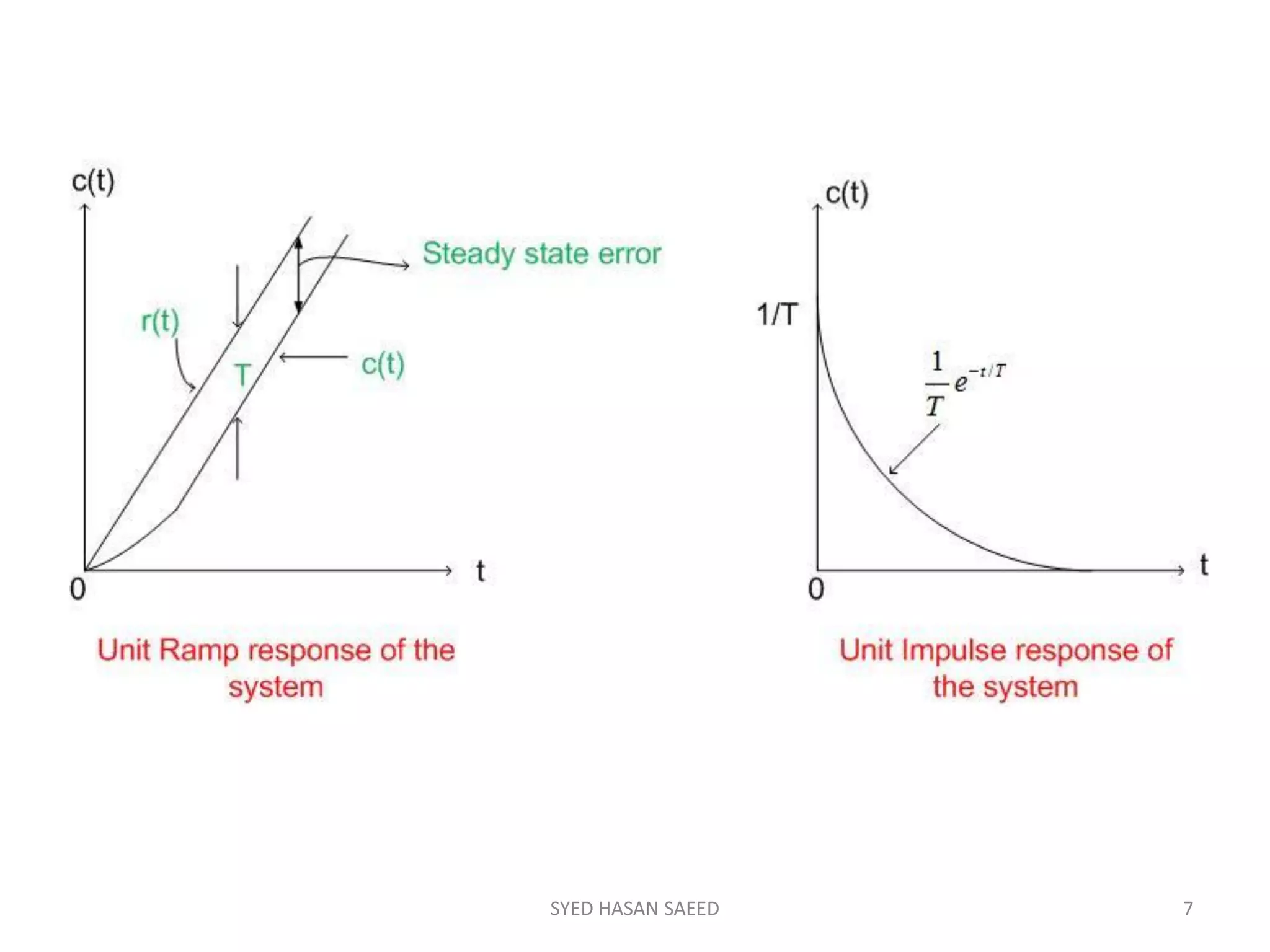 Time response first order | PDF