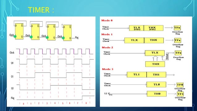 Pengetahuan Dasar penggunaan Timer dan Counter Microcontroller AVR | PPTX