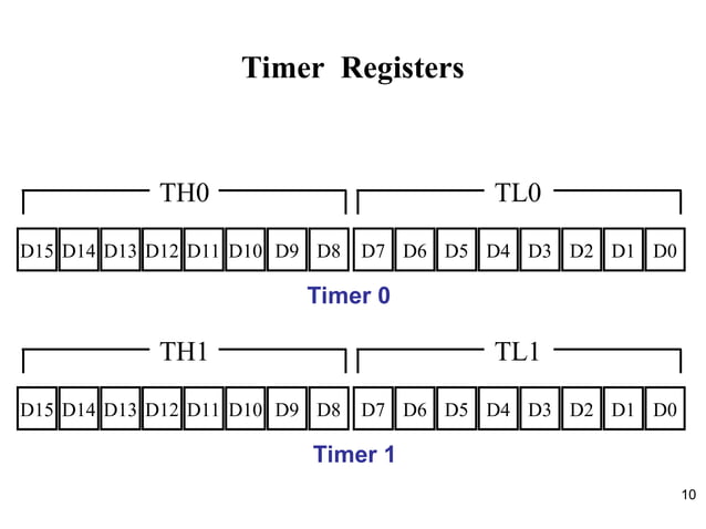 Microcontroller 8051 Timer And Counter Module Ppt Computing Technology And Computing
