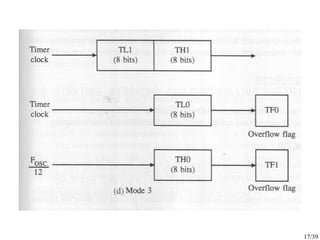 Microcontroller Timer Counter Modules and applications | PPT