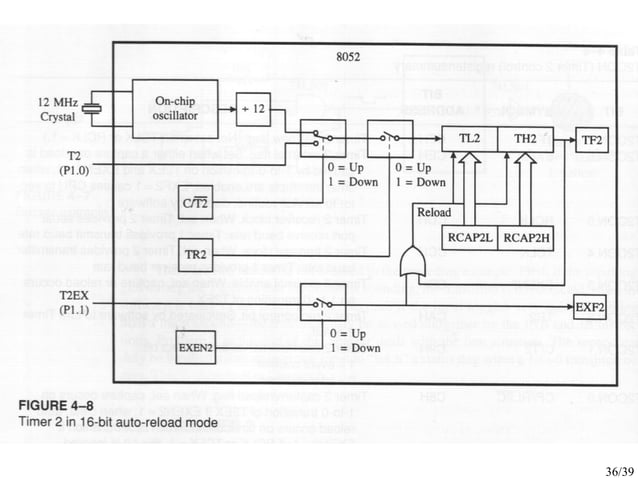 Microcontroller Timer Counter Modules and applications | PPT