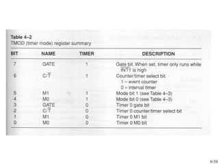 Microcontroller Timer Counter Modules and applications | PPT