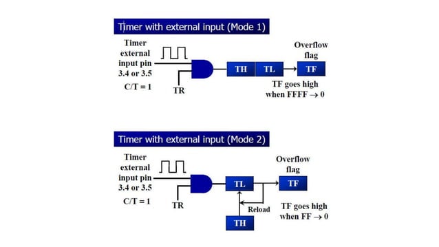 Timer programming for 8051 using embedded c | PPTX Timer programming for 8051 using embedded c | PPTX