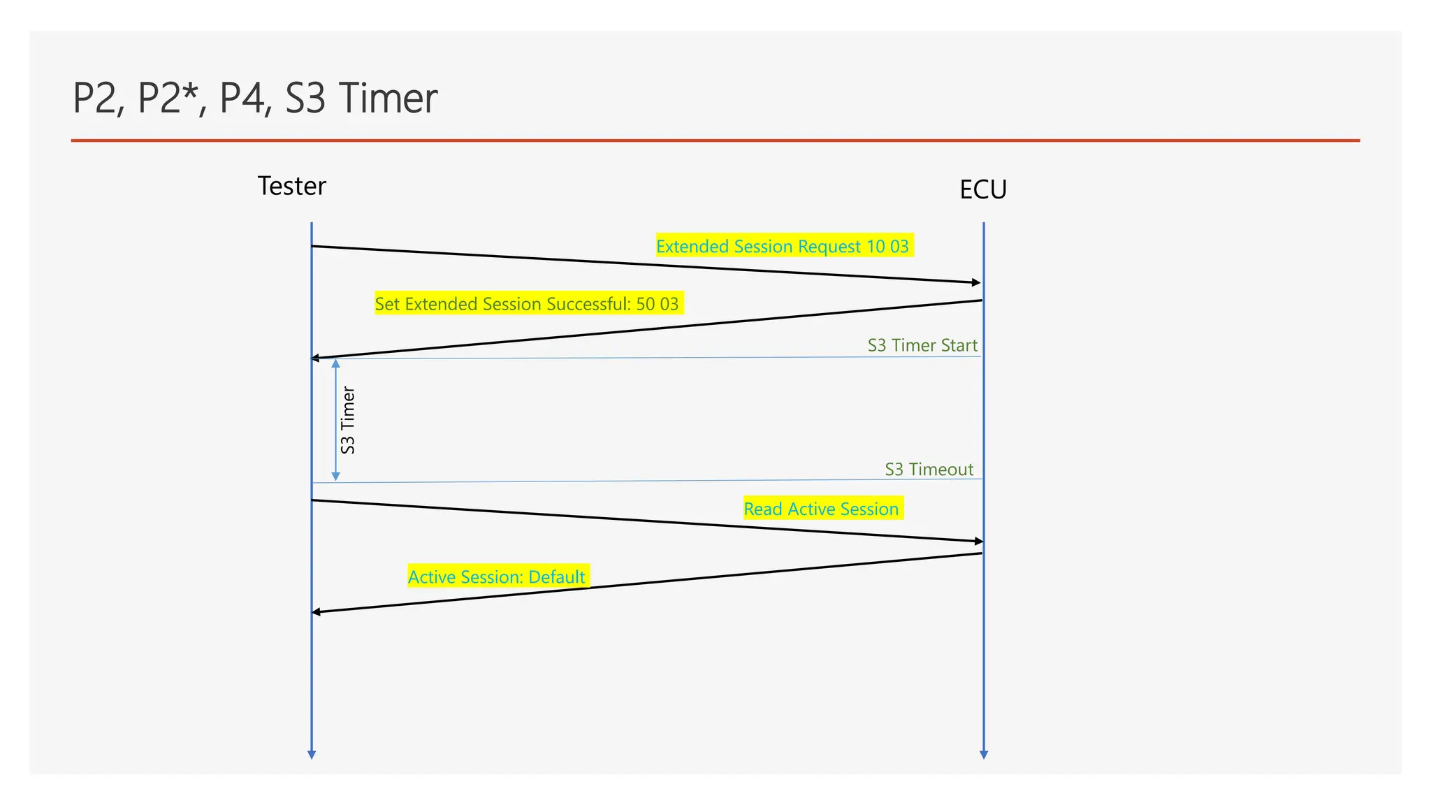 Timer Handling in UDS | S3 Server Timer | P2 and P2 Start Timer | PPTX