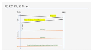 Timer Handling in UDS | S3 Server Timer | P2 and P2 Start Timer | PPTX